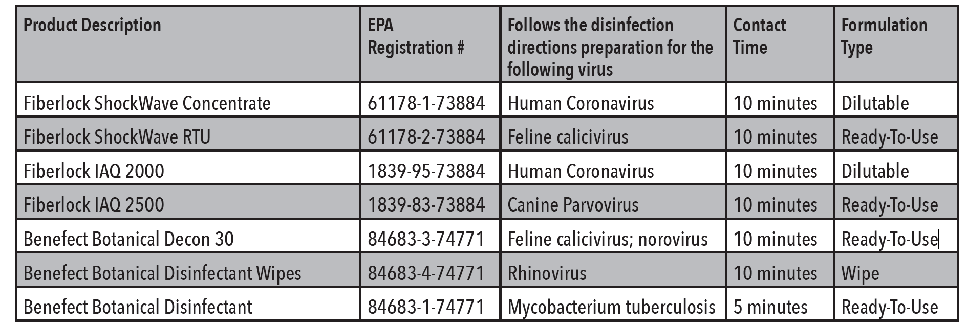 List N: Disinfectants For Use Against COVID-19 (SARS-COV-2)