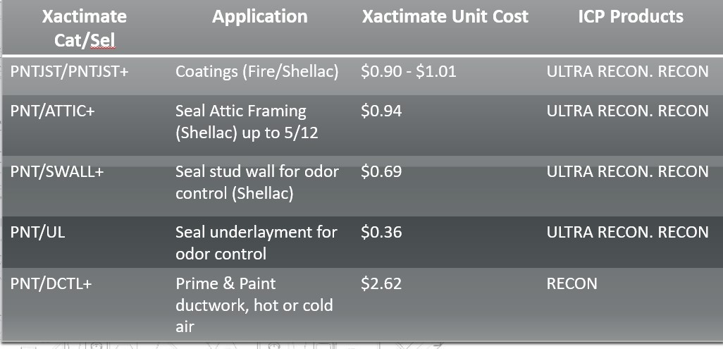 HOW-TO - ENVIRONMENTAL; Tips on Xactimate for Bidding and Billing ...